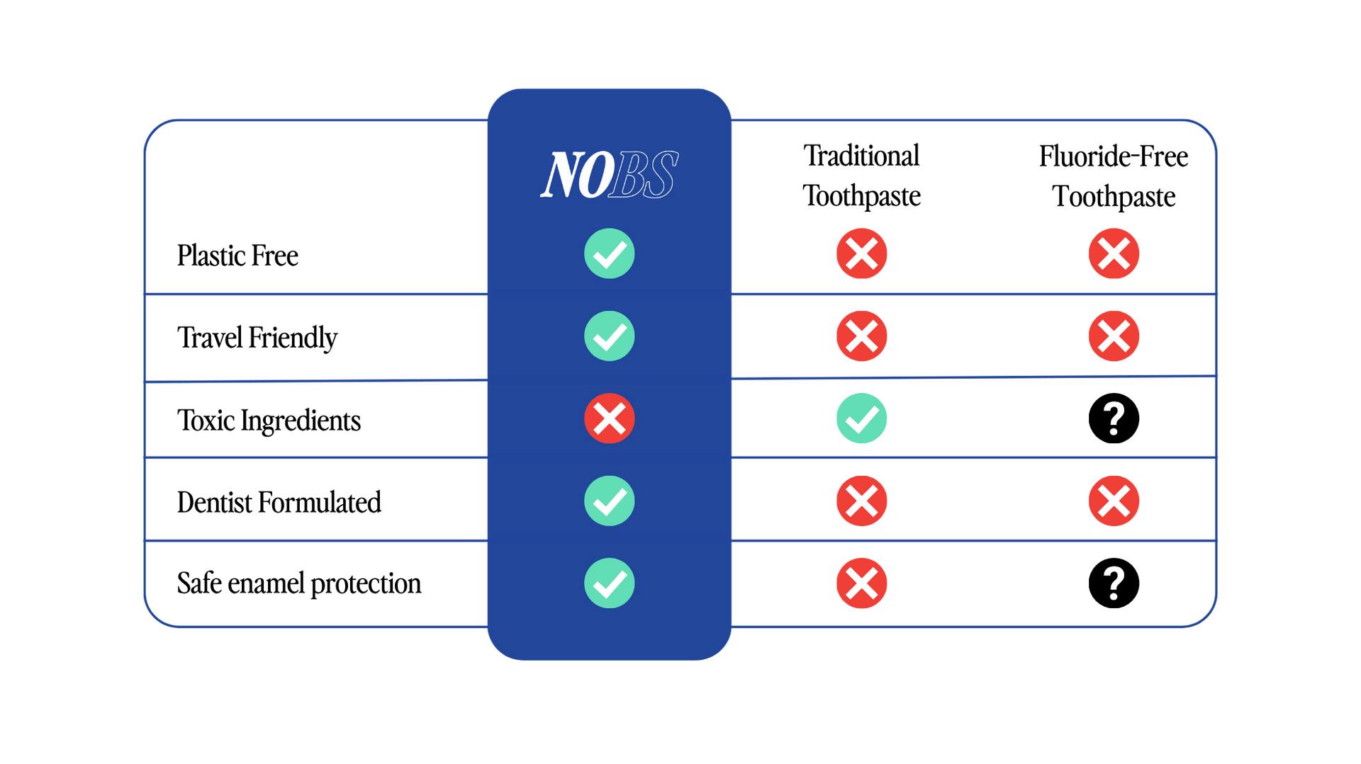 NOBS Toothpaste Tablets